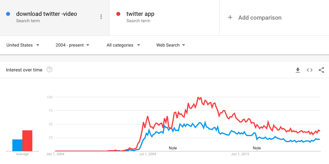 Current thinking on Twitter - Inbound Found
